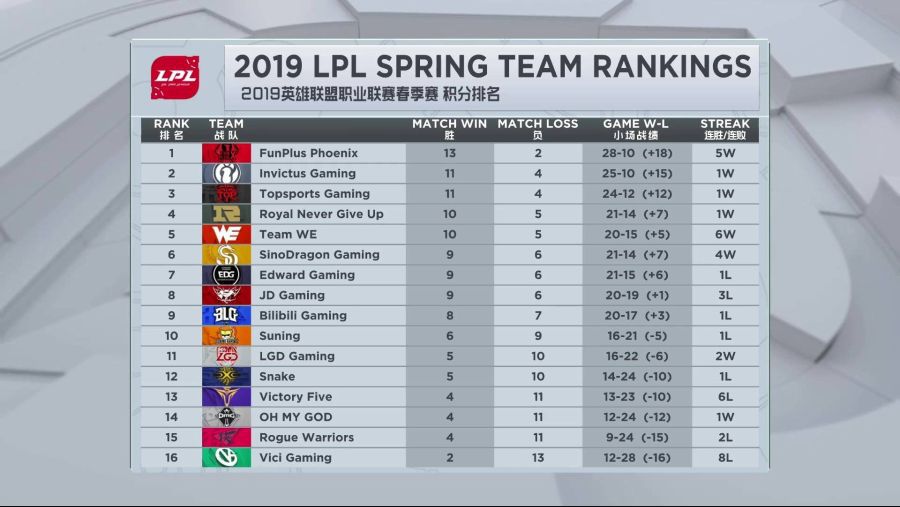 LPL 2019 스프링 정규시즌 최종 결과 및 포스트시즌 대진표 - OP.GG Talk
