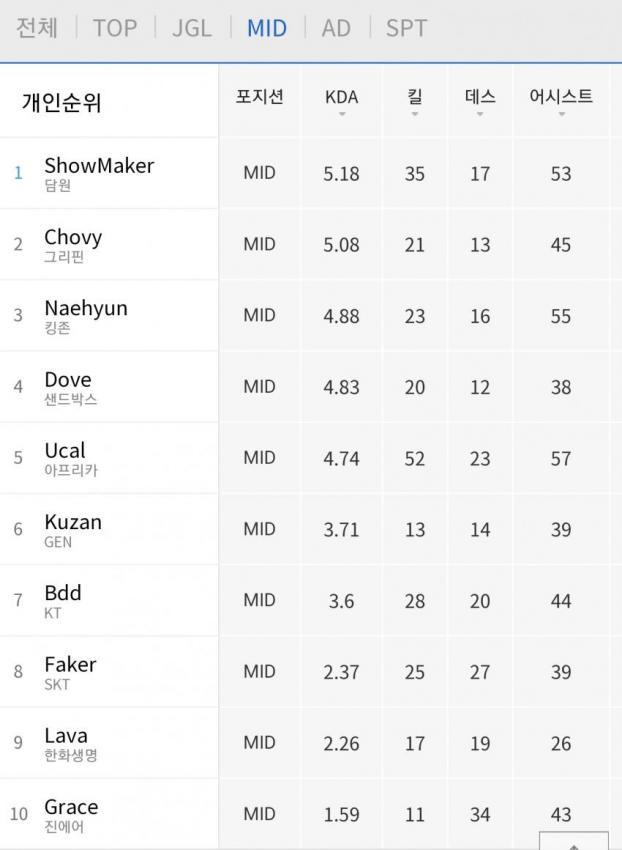 LCK 미드 KDA 순위를 알아보자 - OP.GG Talk