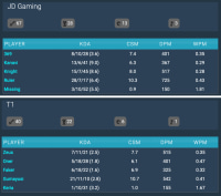 T1 vs JDG 전세트 총합 지표 - OP.GG