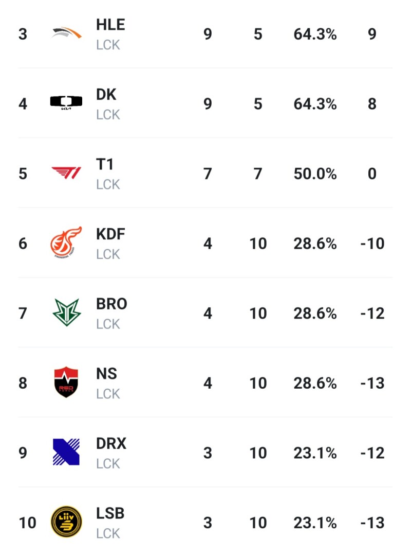 LCK) 현재 진흙탕인 6등 싸움 - OP.GG