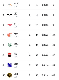 LCK) 현재 진흙탕인 6등 싸움 - OP.GG