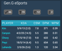 어제 LCK 1R 젠지 vs T1 선수별 통합 지표 - OP.GG
