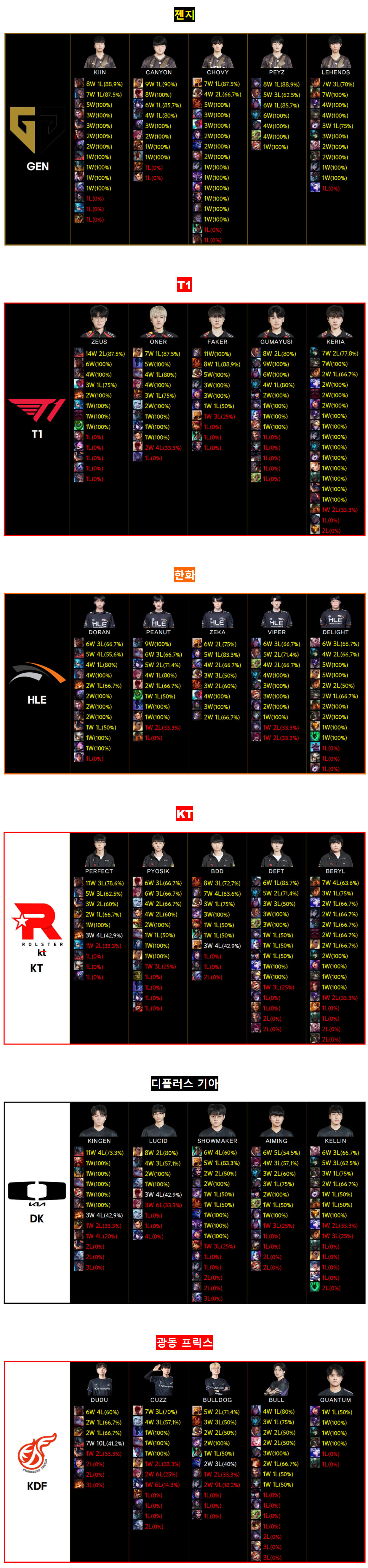 LCK 플레이오프 6팀 정규시즌 챔피언 승률 - OP.GG