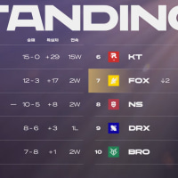 오늘자 LCK 순위표 - OP.GG