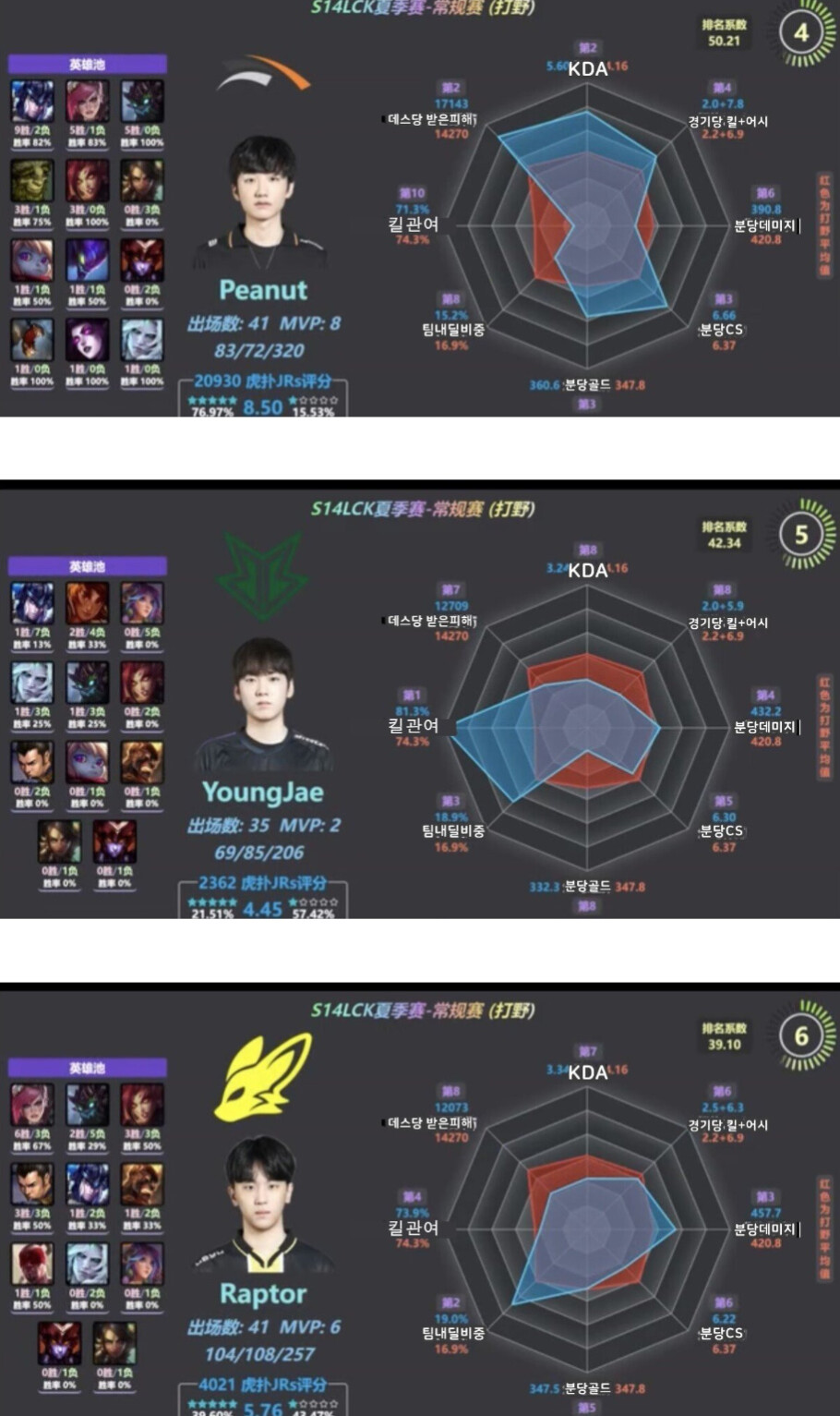 2024 LCK 써머 JG 지표 - OP.GG