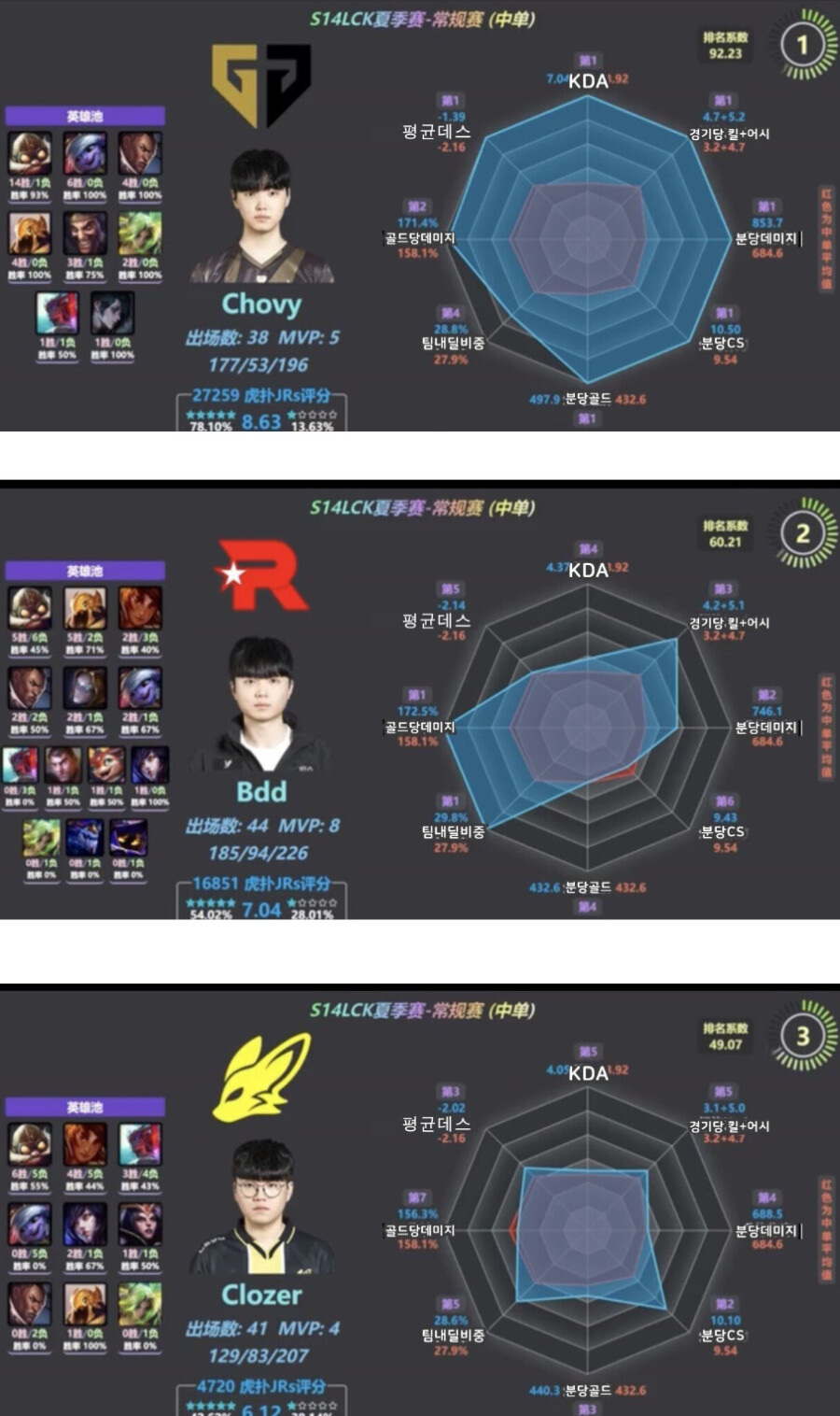 2024 LCK 써머 MID 지표 - OP.GG