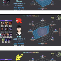 2024 LCK 써머 MID 지표 - OP.GG