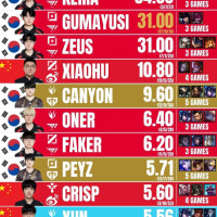 8강 KDA TOP 10 - OP.GG