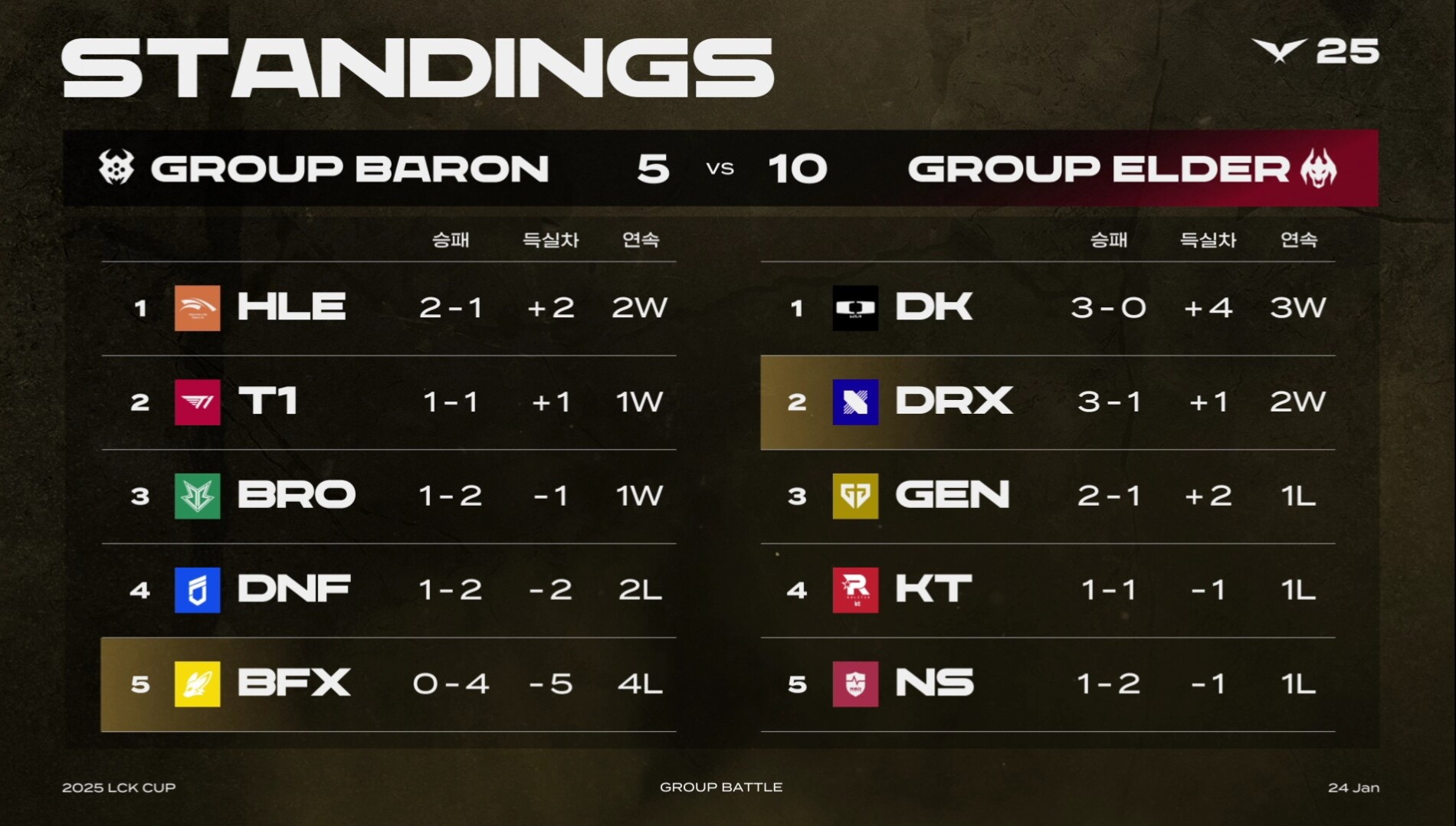 Lck순위표 바론 5 : 10 장로 - OP.GG