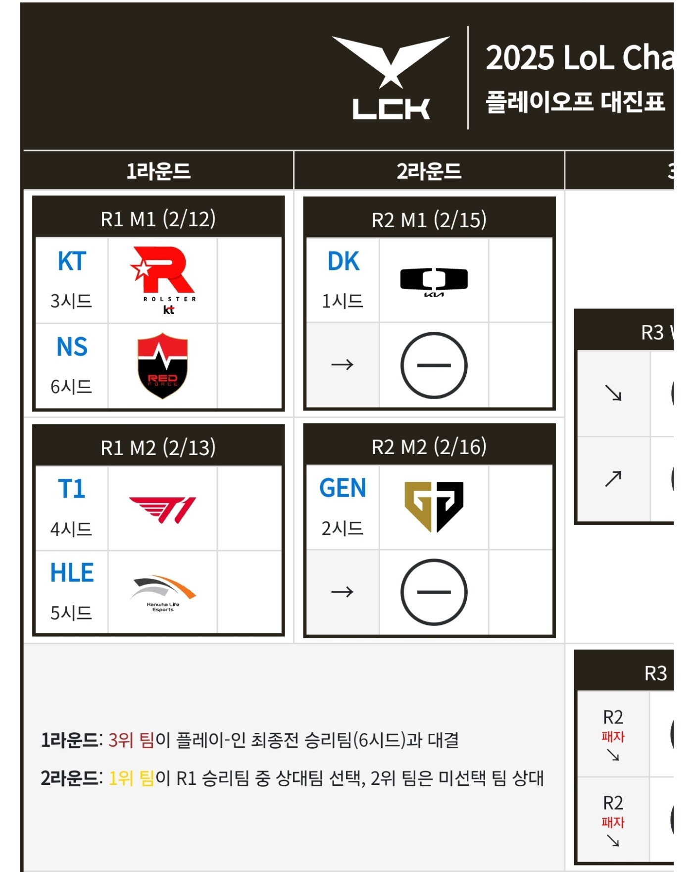 이번 LCK CUP 플옵 대진 겁나 가혹한데? - OP.GG