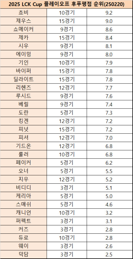 2025 LCK Cup 플레이오프 후푸 선수 평점 순위 - OP.GG