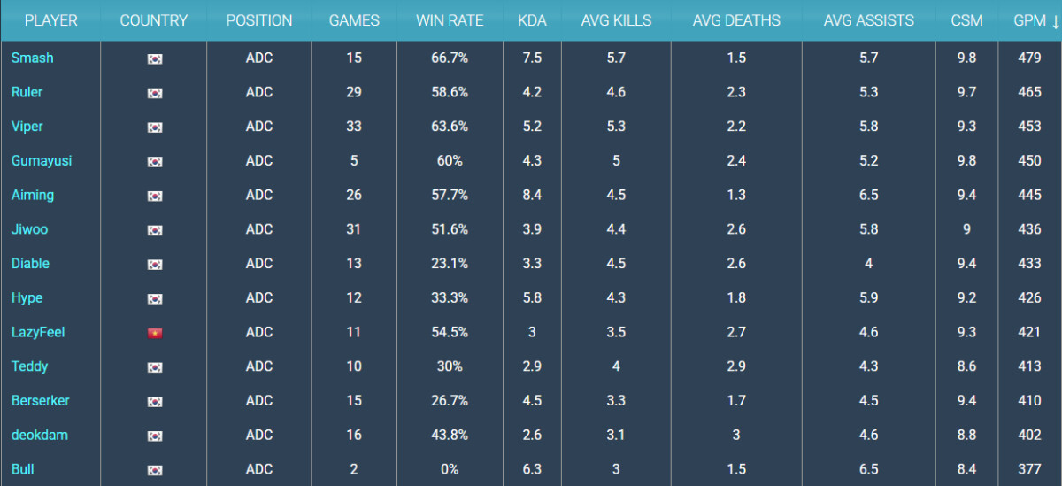 LCK컵 스매쉬 총지표 보니까 여론하곤 아예 다르네 - OP.GG