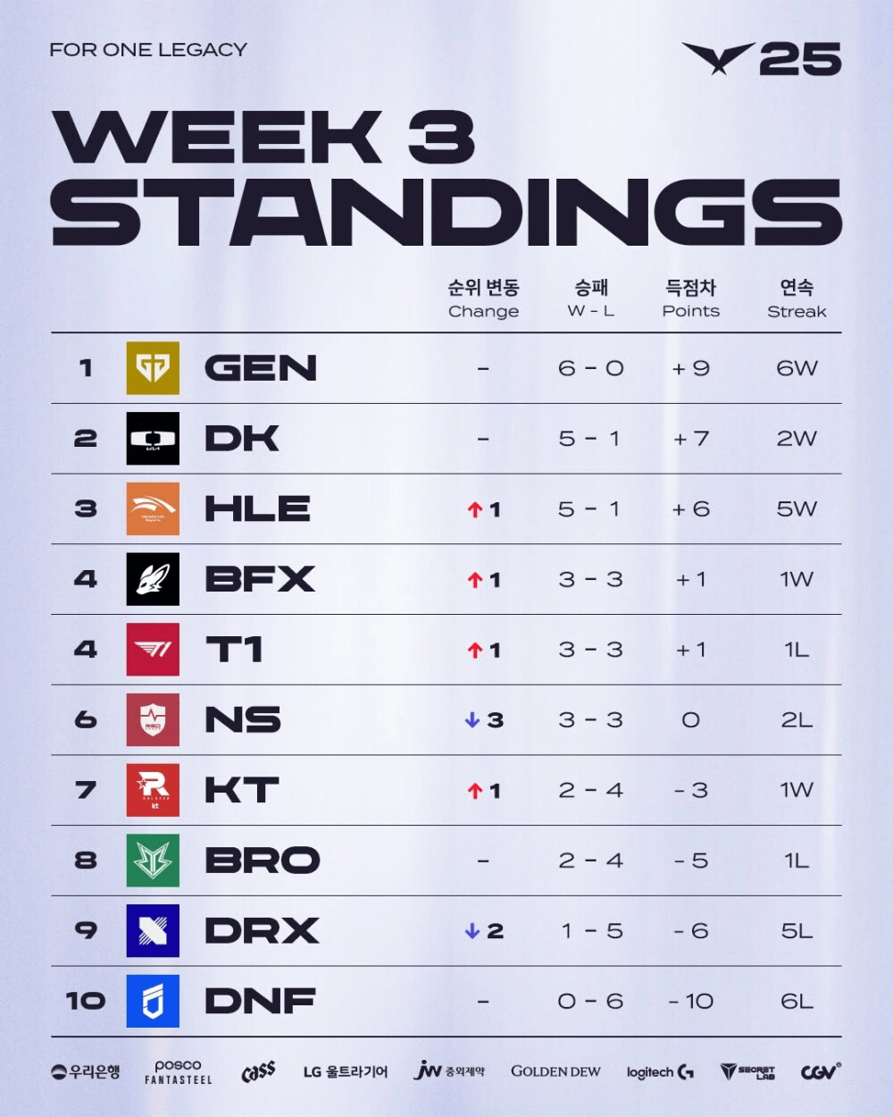 [2025 LCK] 3주 차 순위표 & POM 순위표 - OP.GG