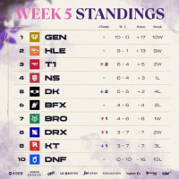 현 LCK 순위구도와 비슷하다는 CL 근황 - OP.GG