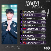 [LCK] 6주차 KDA 순위를 알아보자 - OP.GG