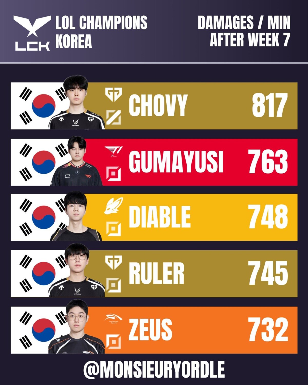 LCK 7주차 DPM 순위 - OP.GG