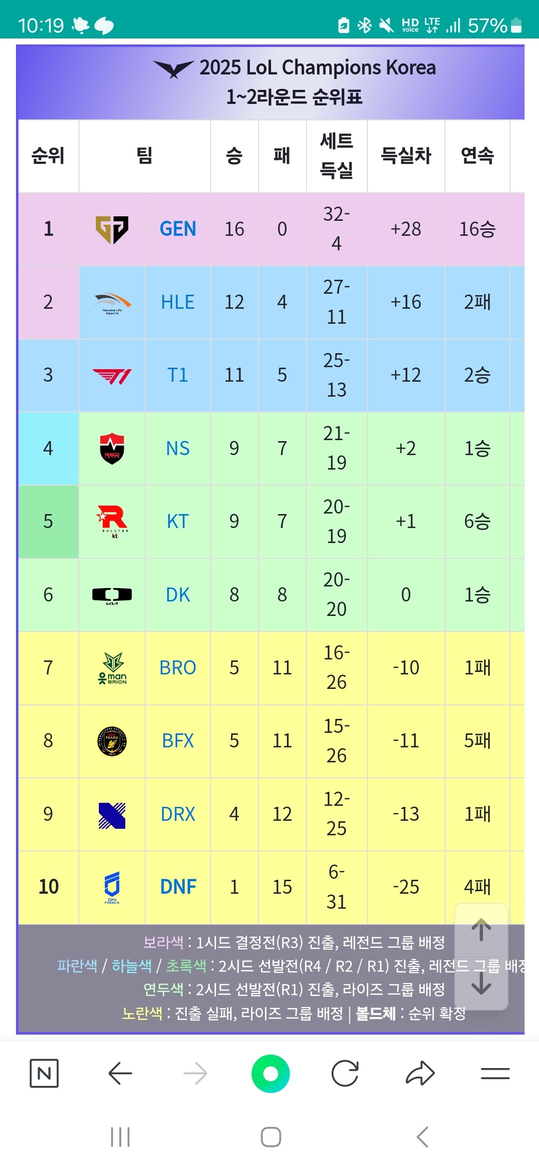 역대급이라는 현 LCK 중위권 싸움 - OP.GG