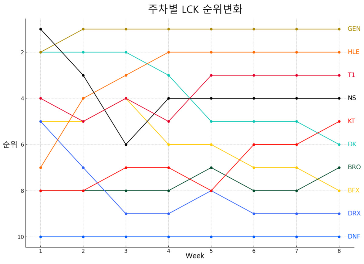 LCK 순위변화표 - OP.GG