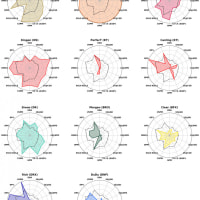 LCK 8주차 선수 지표 - OP.GG