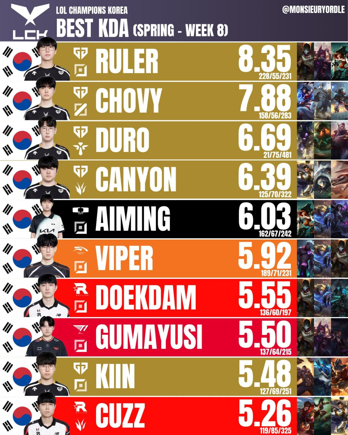 현재 LCK 8주차까지의 KDA 순위 - OP.GG