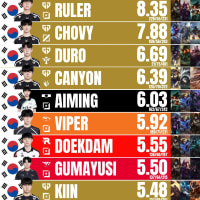 현재 LCK 8주차까지의 KDA 순위 - OP.GG