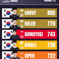 LCK 1, 2라운드 통합 지표 DPM 순위 - OP.GG