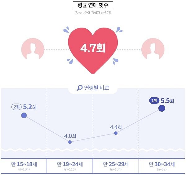 10~30대 평균 연애 횟수 - OP.GG