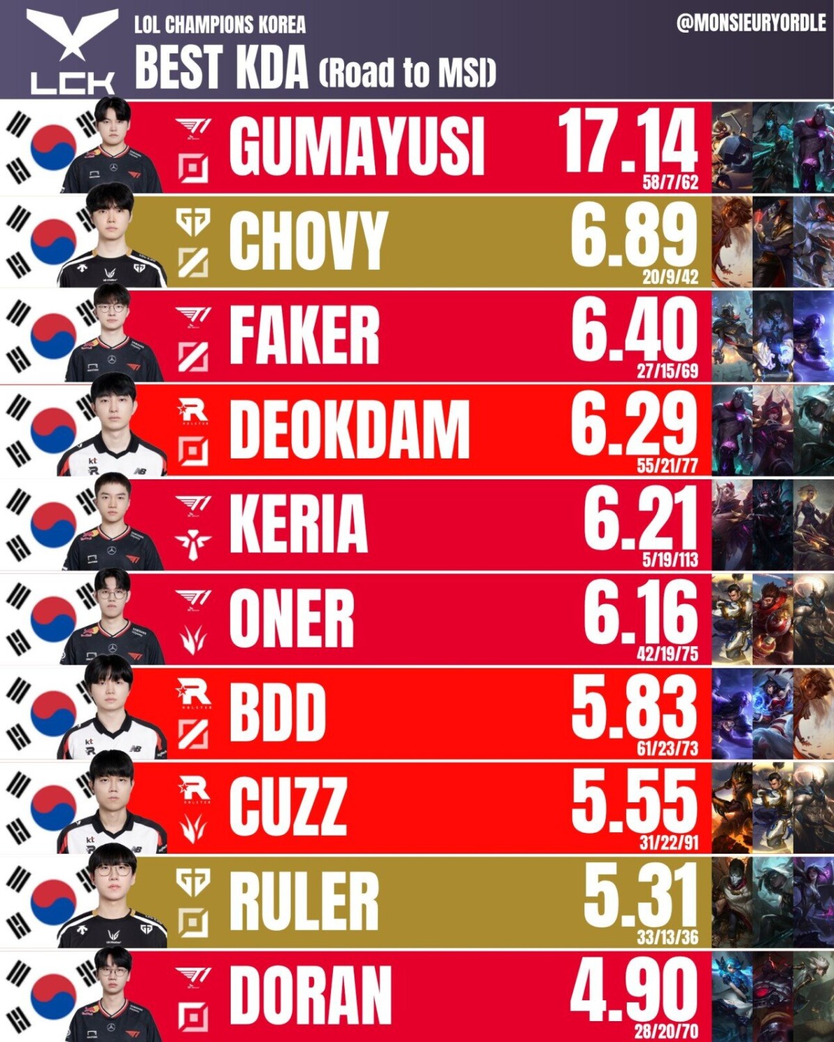 RTM Kda 순위 - OP.GG