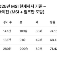 페이커의 미친 국제전 (월즈, msi) 승률 - OP.GG